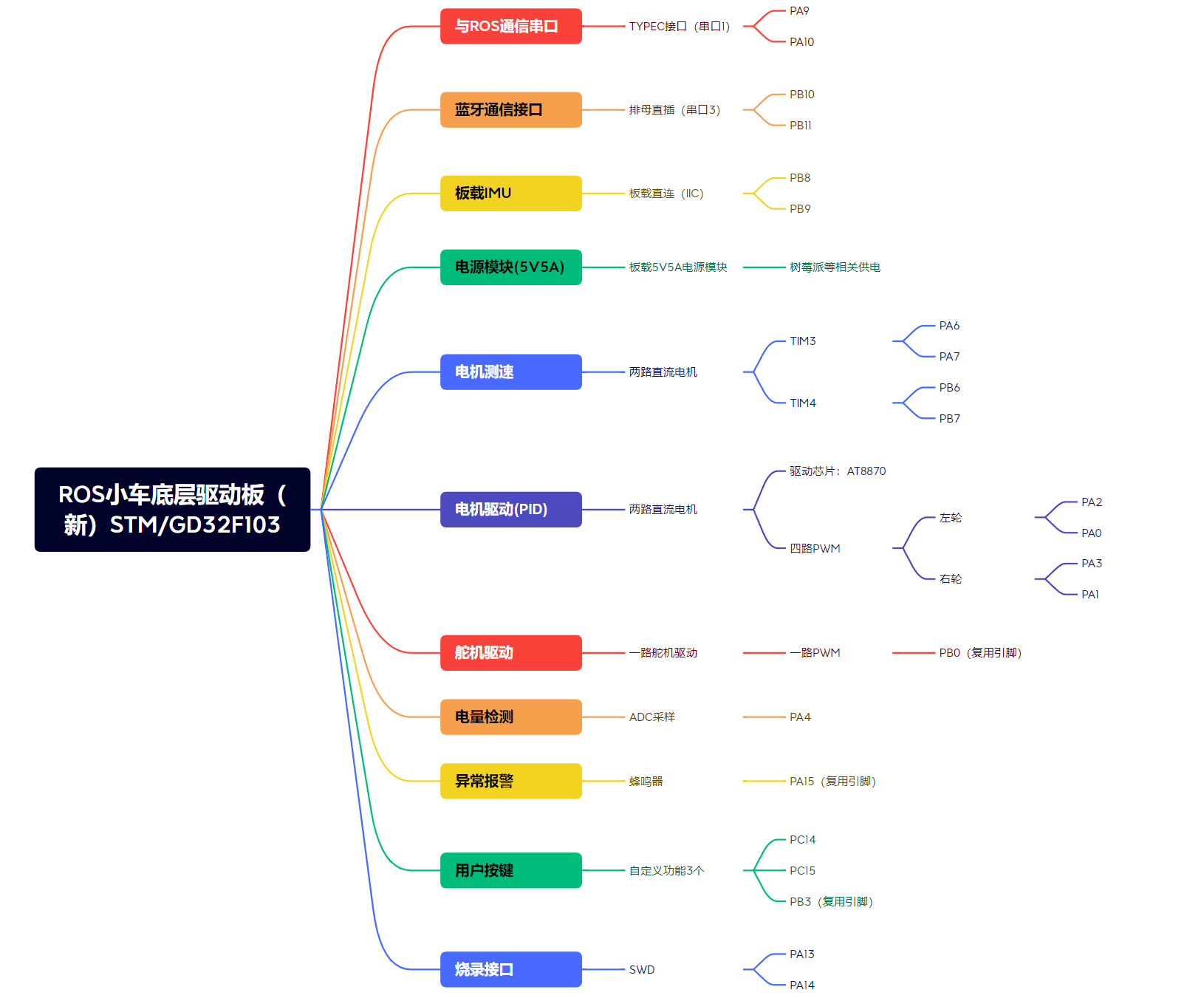 GitHub - zhaokexue/Ackerman-Car-ROS2: 这是一个完整的包含机械模型、硬件电路、底层驱动、上层应用等的ROS2 兼容差速和阿克曼的开发平台